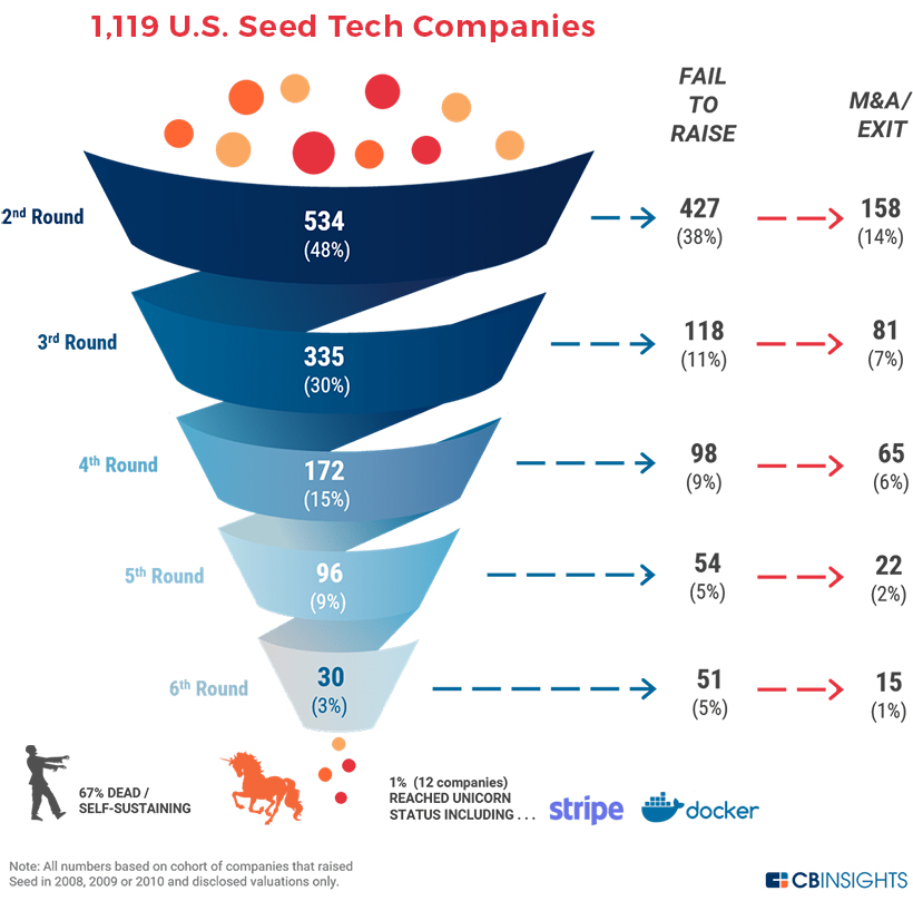 Visualizing the Stages of Startup Funding – G51 EDU
