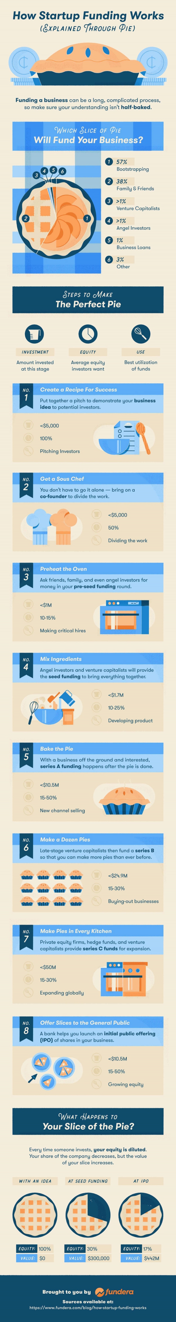 Visualizing the Stages of Startup Funding – G51 EDU Visualizing the Stages of Startup Funding – G51 EDU
